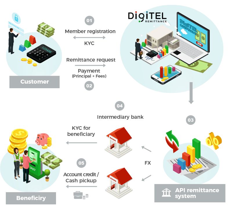 Service Overview - DigiTEL Remittance ・海外送金